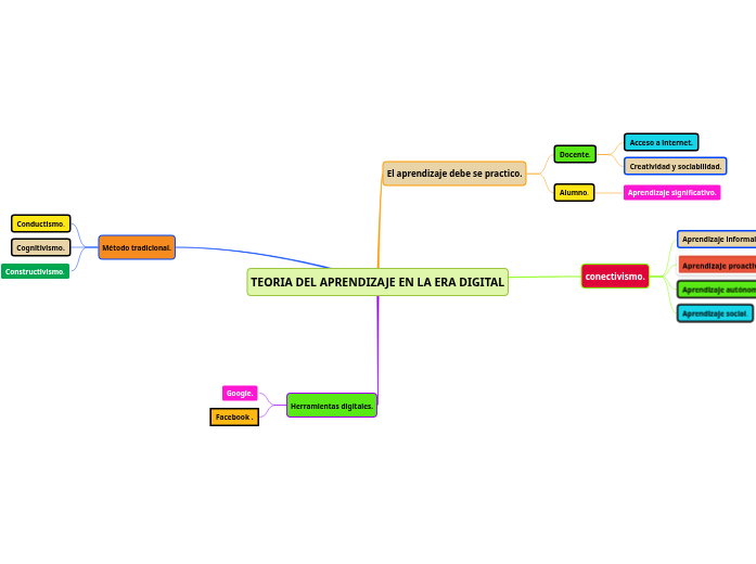 TEORIA DEL APRENDIZAJE EN LA ERA DIGITAL - Mind Map
